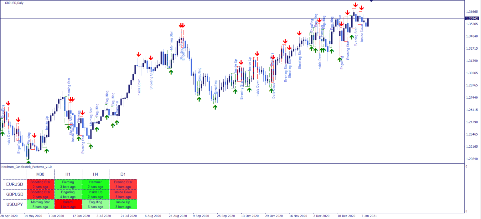 MT4 Candlestick Patterns Indicator (Scanner)