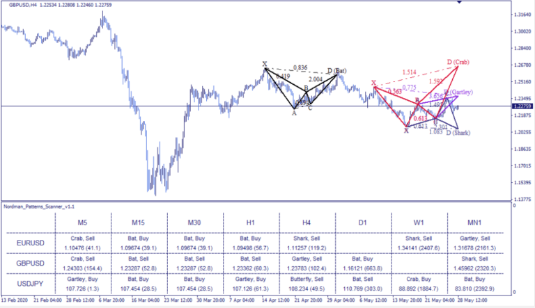 MT4 Harmonic Patterns Indicator (Scanner)
