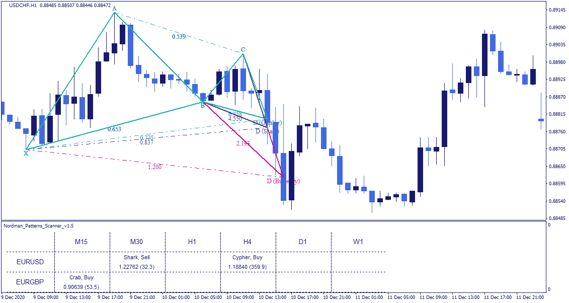 MT4 Harmonic Patterns Indicator (Scanner) MT4 Harmonic Patterns Indicator (Scanner)