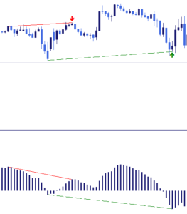 MT4 MACD Divergence Indicator (Scanner)