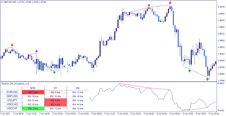 MT4 RSI Divergence Indicator (Scanner)