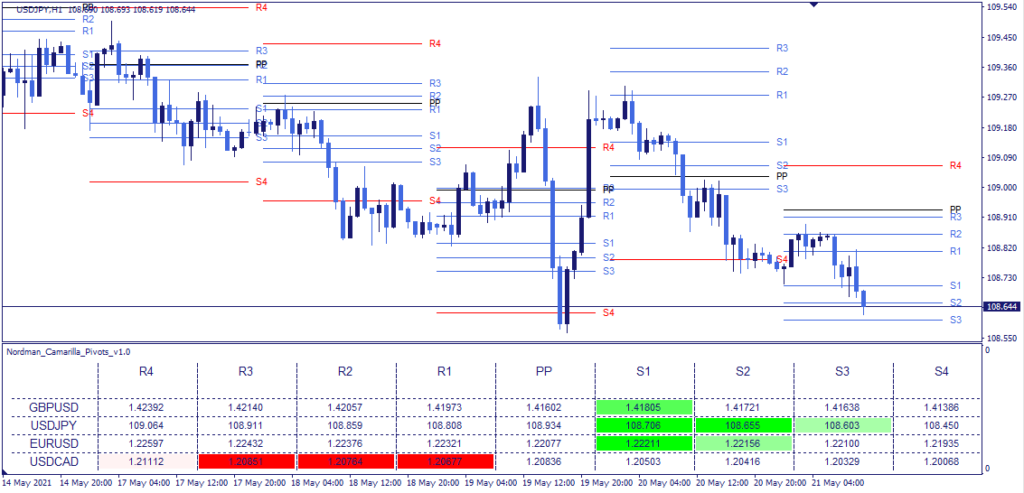MT4 Camarilla Pivot Points Indicator
