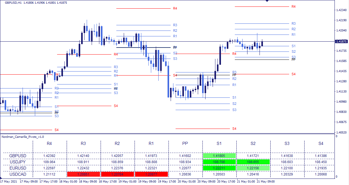 MT4 Camarilla Pivot Points Indicator