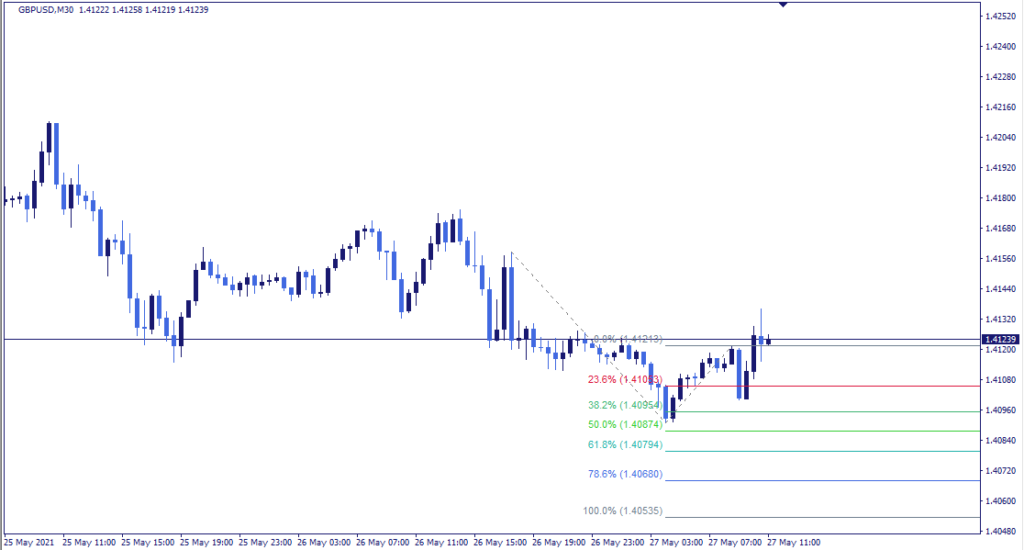 MT4 Auto Fibonacci (Fibo) Retracement & Extension Indicator