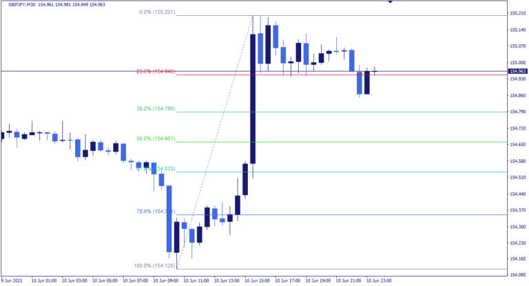 MT4 Auto Fibonacci (Fibo) Retracement & Extension Indicator