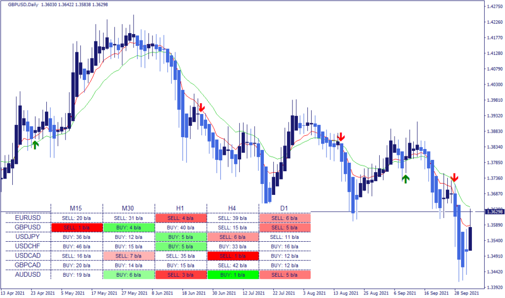 MT4 Heiken Ashi + EMA Indicator (Scanner)