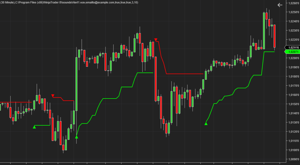 NinjaTrader SuperTrend Indicator
