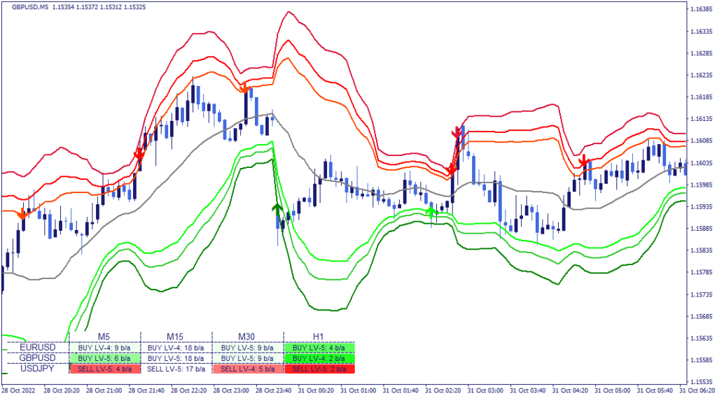 MT4 Fibonacci + Bollinger Bands Indicator (Scanner)