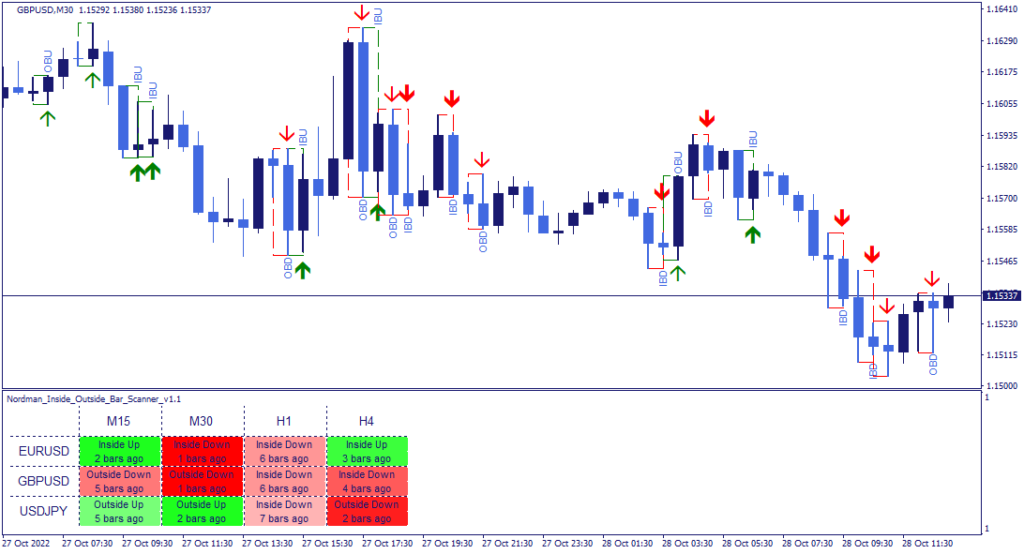 MT4 Inside & Outside Bar Indicator (Scanner)