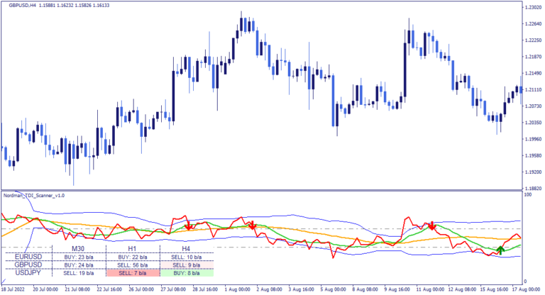 Mt4 Tdi Traders Dynamic Index Indicator Scanner