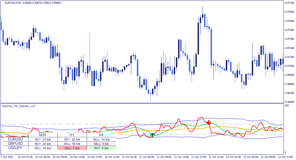 MT4 TDI (Traders Dynamic Index) Indicator (Scanner)