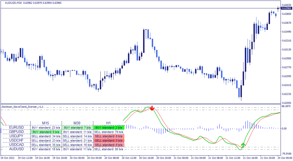 MT4 WaveTrend Indicator (Scanner)