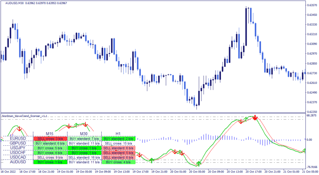 MT4 WaveTrend Indicator (Scanner)