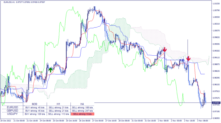 MT4 Ichimoku Indicator (Scanner)