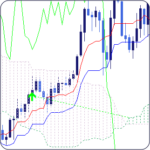 MT4 Ichimoku Indicator (Scanner)