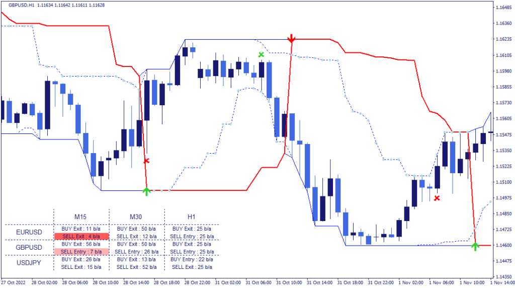 MT4 Turtle Trading Channel Indicator (Scanner)