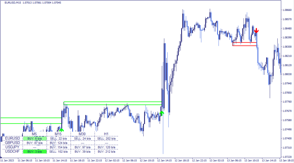MT4 Support & Resistance Breakout Indicator (Scanner)