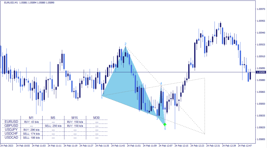 MT4 Wolfe Waves Indicator (Scanner)