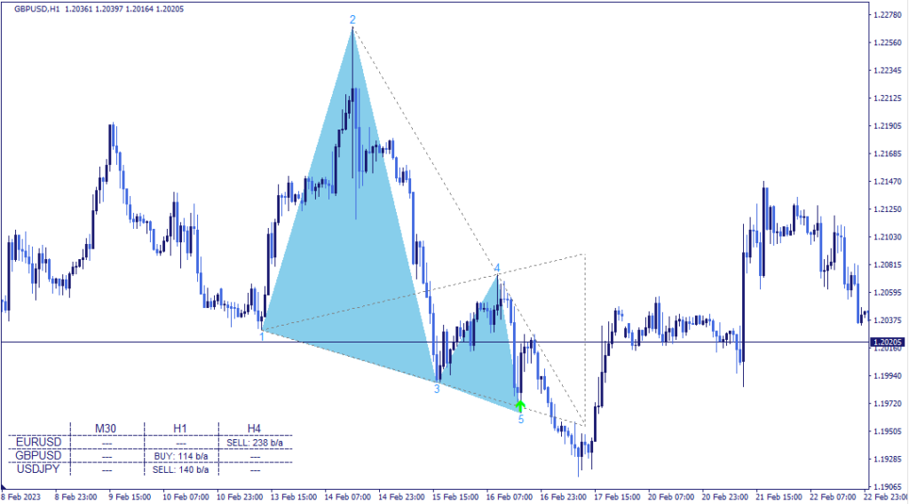 MT4 Wolfe Waves Indicator (Scanner)