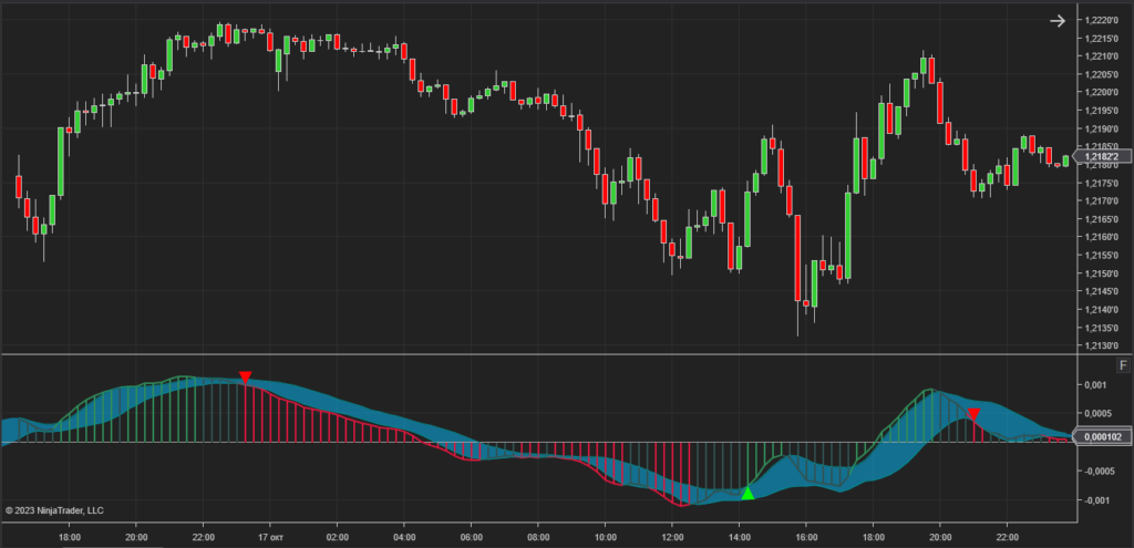 NinjaTrader MACD + Bollinger Bands (BB) Indicator