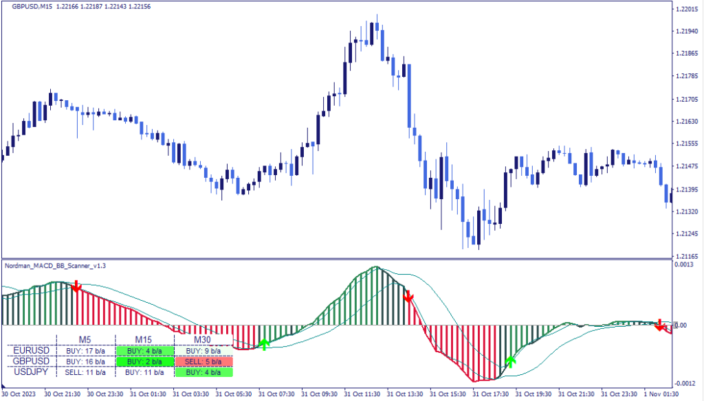 MT4 MACD + Bollinger Bands (BB) Indicator (Scanner)