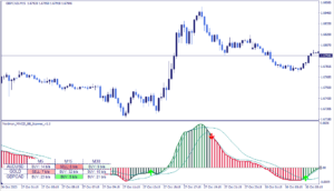 MT4 MACD + Bollinger Bands (BB) Indicator (Scanner)