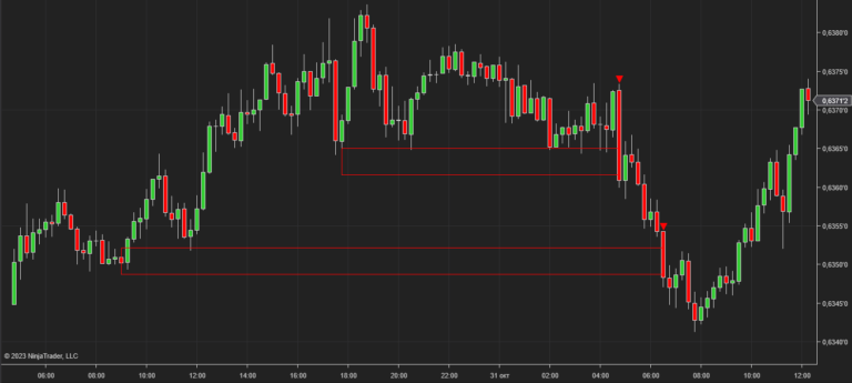 NinjaTrader Support & Resistance Breakout Indicator