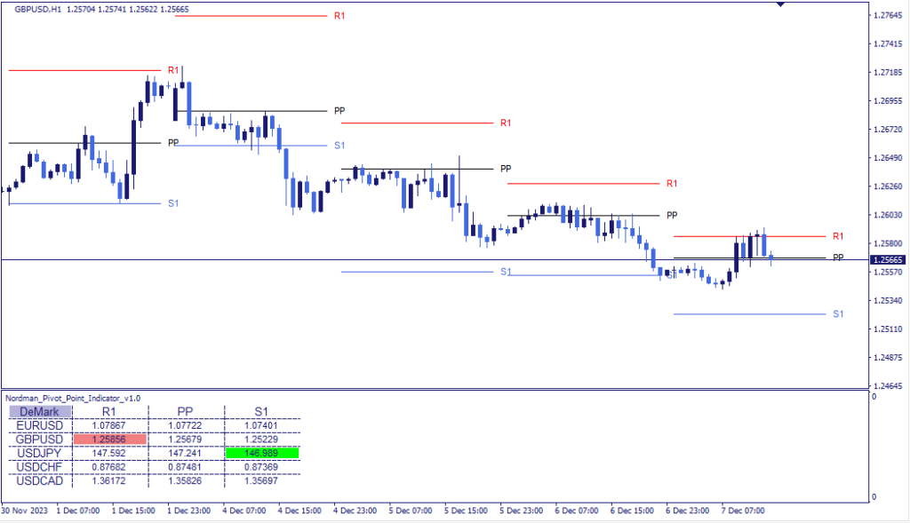 MT4 Pivot Point Indicator (All-In-One) Scanner