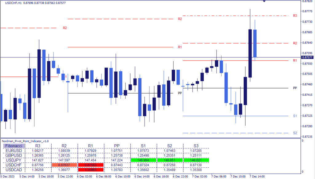 MT4 Pivot Point Indicator (All-In-One) Scanner