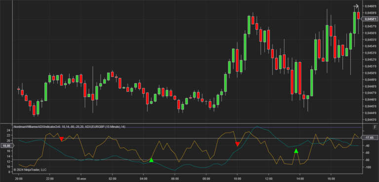 NinjaTrader Williams Percent Range + ADX Indicator