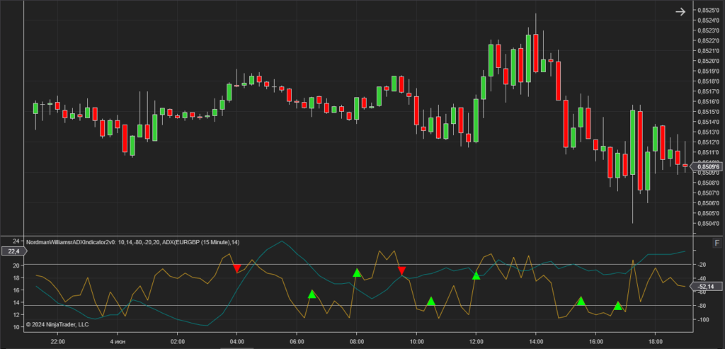 Ninjatrader Williams Percent Range Adx Indicator