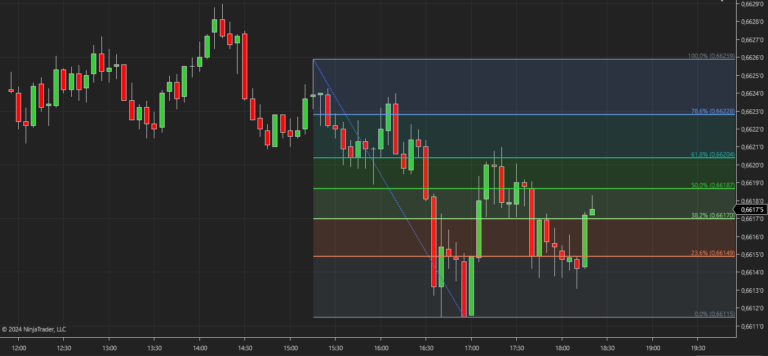 NinjaTrader Auto Fibonacci Retracement Indicator