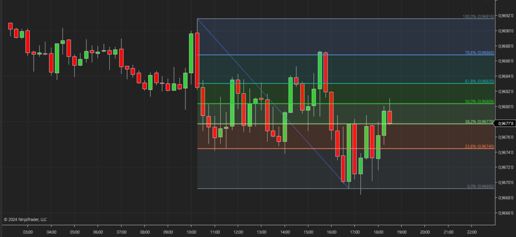 NinjaTrader Auto Fibonacci Retracement Indicator