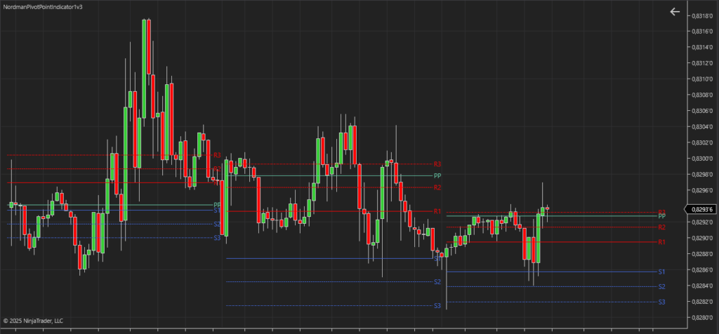 NinjaTrader Pivot Point Indicator