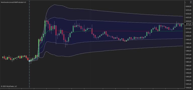 NinjaTrader Anchored VWAP Indicator