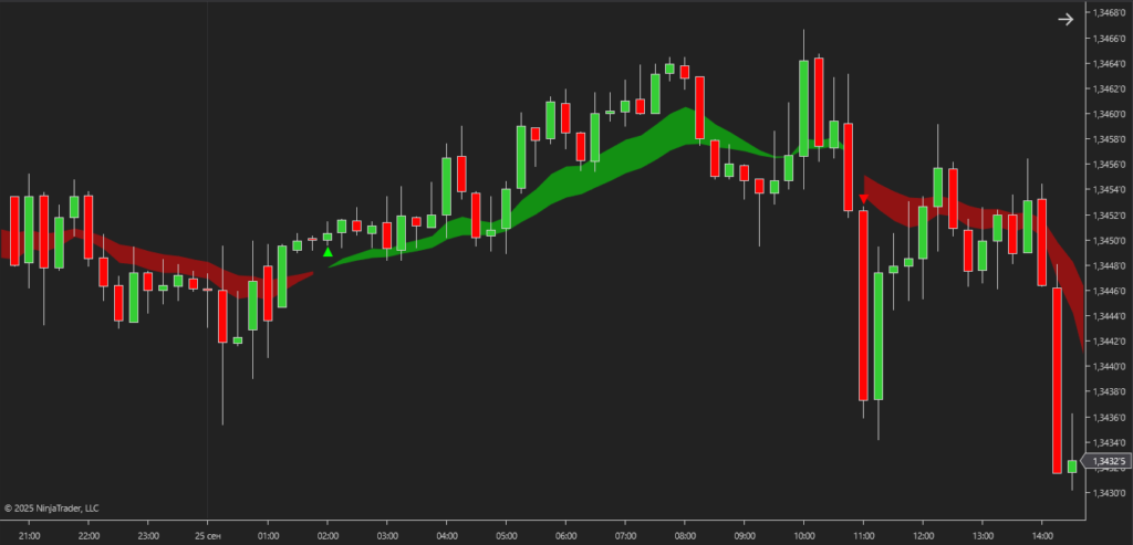 NinjaTrader EMA Cloud Trend Following Indicator